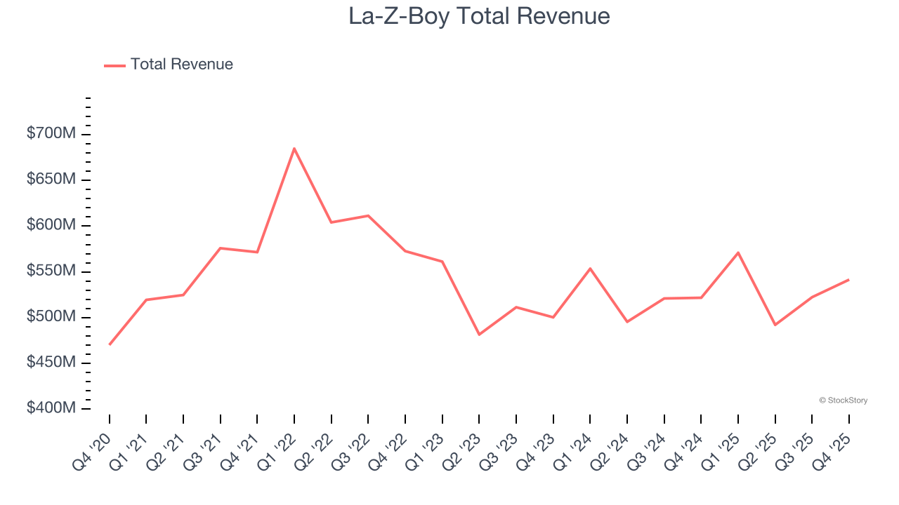 Q4 Earnings Review: Consumer Discretionary - Home Furnishings Stocks ...