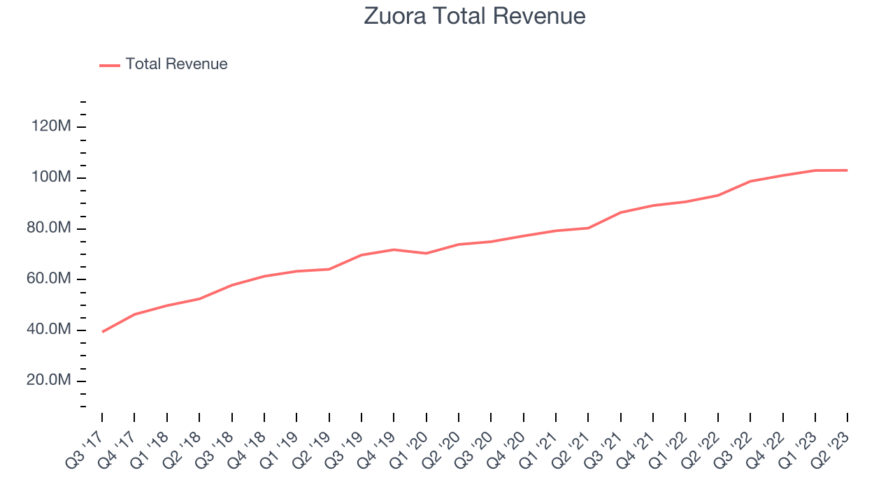 Zuora's (NYSE:ZUO) Posts Q1 Sales In Line With Estimates, Stock Soars ...