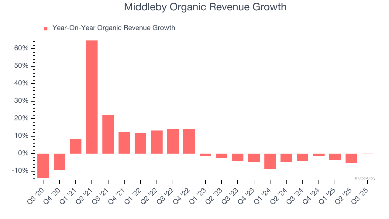 Middleby’s (NASDAQ:MIDD) Q3 Sales Top Estimates - The Globe and Mail