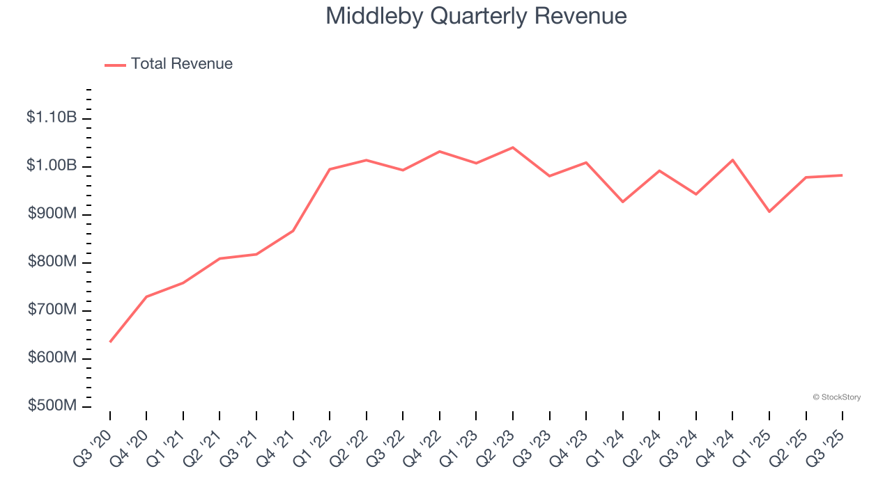 Middleby’s (NASDAQ:MIDD) Q3 Sales Top Estimates - The Globe and Mail