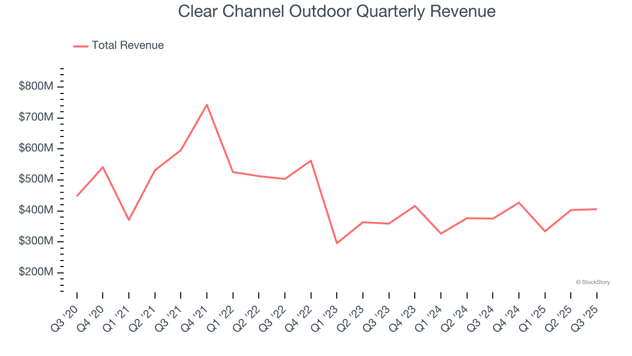 Clear Channel Outdoor (NYSE:CCO) Beats Q3 CY2025 Sales Expectations ...