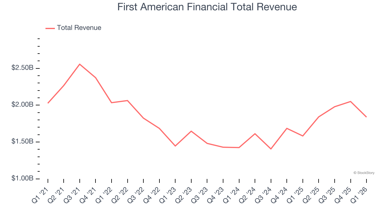 Q1 Earnings Highs And Lows: First American Financial (NYSE:FAF) Vs The ...