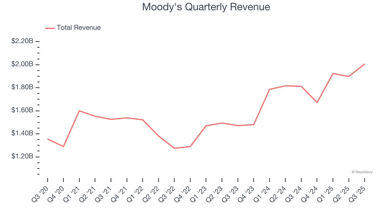 Moody’s (NYSE:MCO) Q3 Sales Beat Estimates - The Globe and Mail