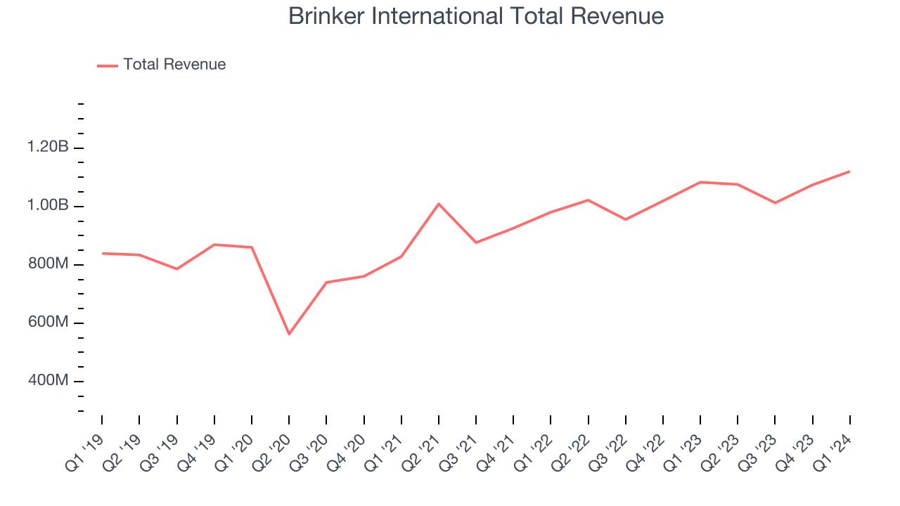 Sit-Down Dining Stocks Q1 In Review: Brinker International (NYSE:EAT ...