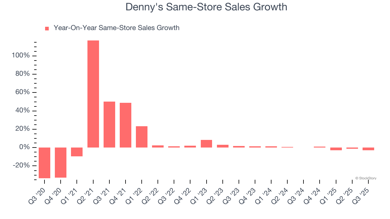 Denny's (DENN): Buy, Sell, or Hold Post Q3 Earnings? - The Globe and Mail