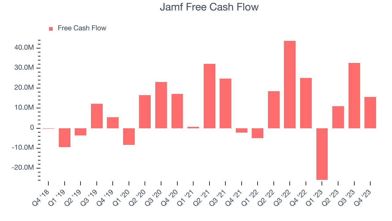 Jamf (NASDAQ:JAMF) Surprises With Q4 Sales But Stock Drops 10.2% On ...