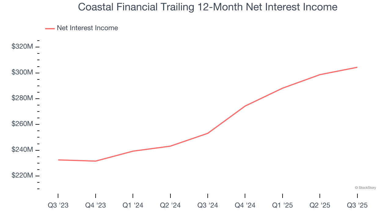 Coastal Financial (CCB): 3 Reasons We Love This Stock - The Globe and Mail