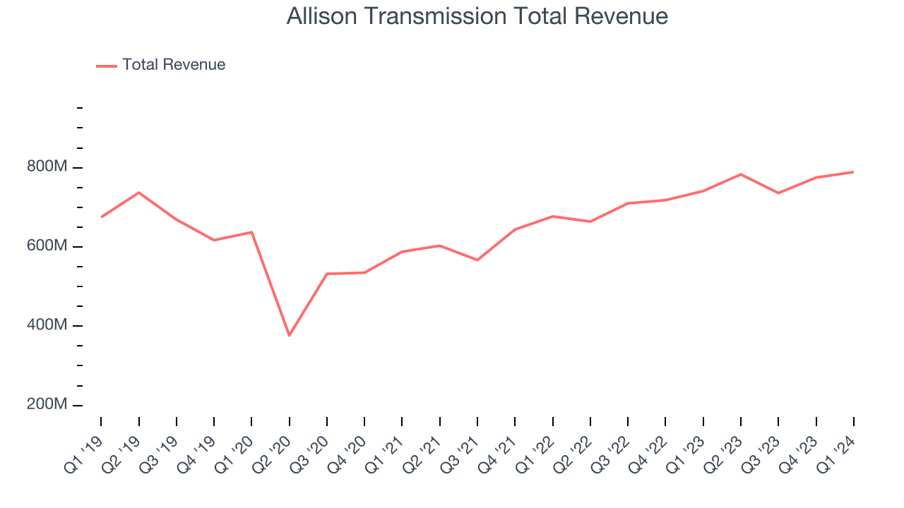 Heavy Transportation Equipment Stocks Q1 Highlights: Allison ...