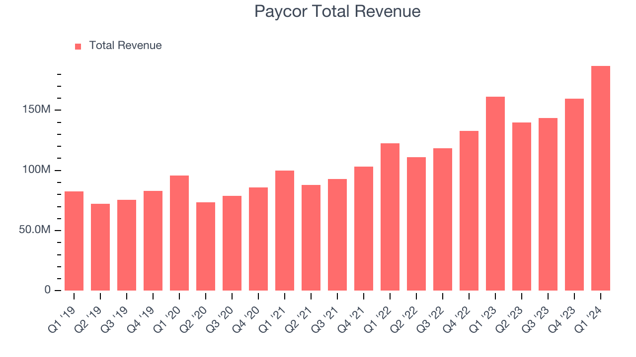 Paycor (PYCR) To Report Earnings Tomorrow: Here Is What To Expect - The ...