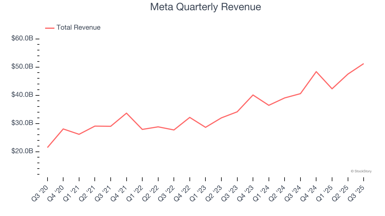 Meta (NASDAQ:META) Beats Q3 Sales Expectations But Stock Drops