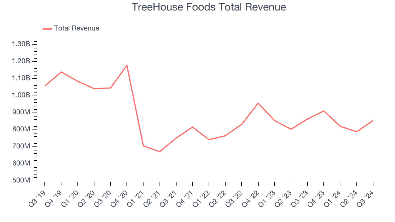 Q3 Earnings Outperformers: TreeHouse Foods (NYSE:THS) And The Rest Of ...