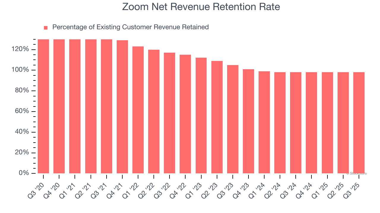 Zoom (NASDAQ:ZM) Exceeds Q3 CY2025 Expectations - The Globe and Mail