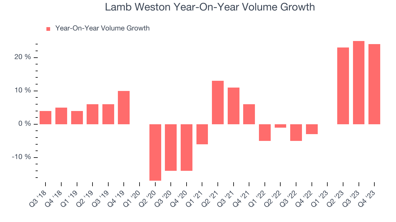 Lamb Weston (NYSE:LW) Exceeds Q2 Expectations - The Globe and Mail