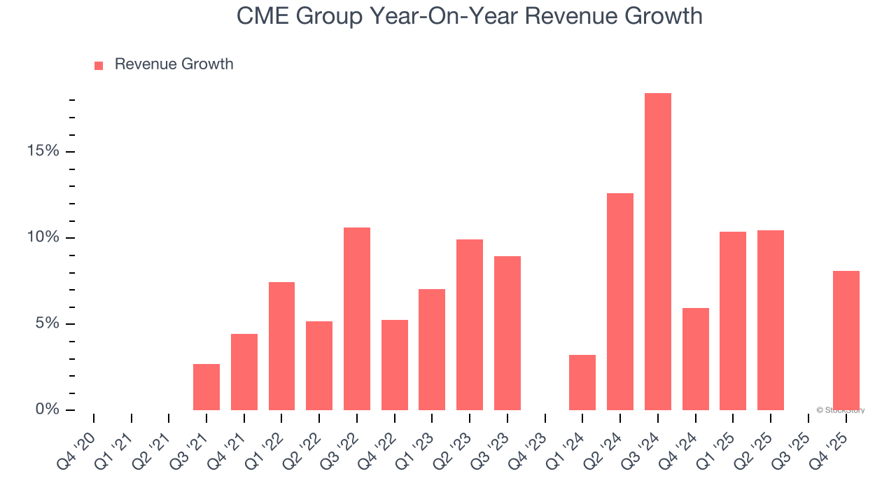 CME Group’s (NASDAQ:CME) Q4 CY2025 Earnings Results: Revenue In Line ...