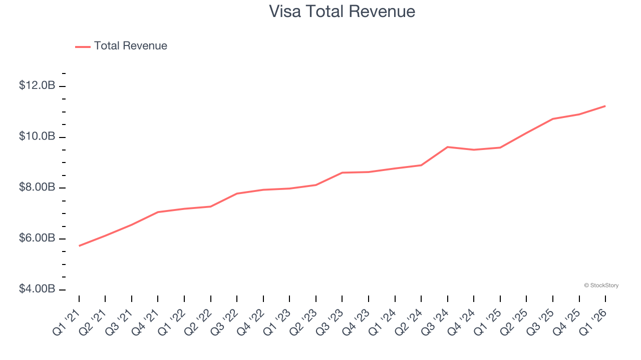 Winners And Losers Of Q1: Visa (NYSE:V) Vs The Rest Of The Credit Card ...