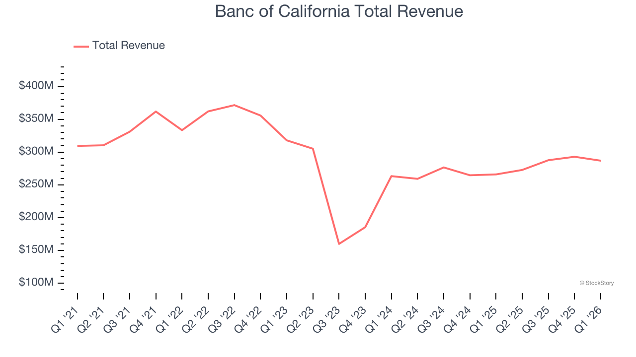 A Look Back at Regional Banks Stocks’ Q1 Earnings: Banc of California ...