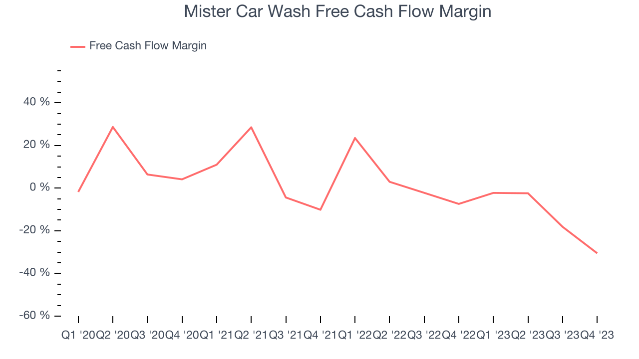 Mister Car Wash (NYSE:MCW) Posts Q4 Sales In Line With Estimates - The ...