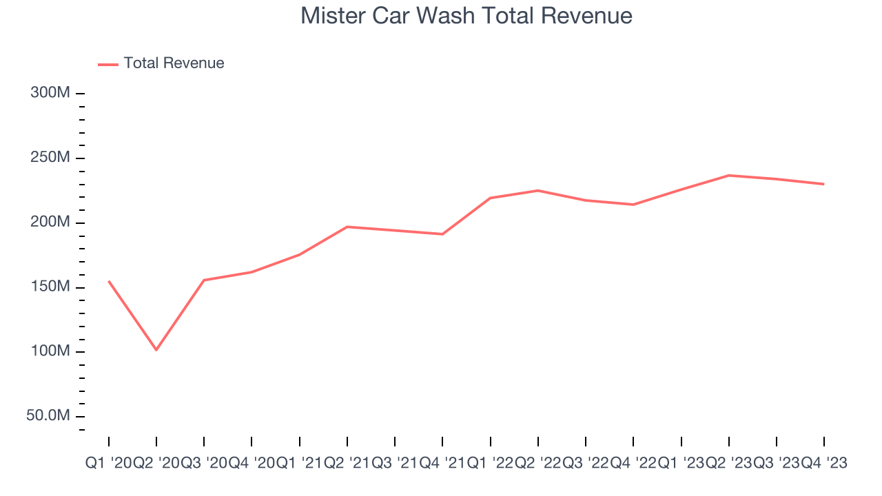 Mister Car Wash (NYSE:MCW) Posts Q4 Sales In Line With Estimates - The ...