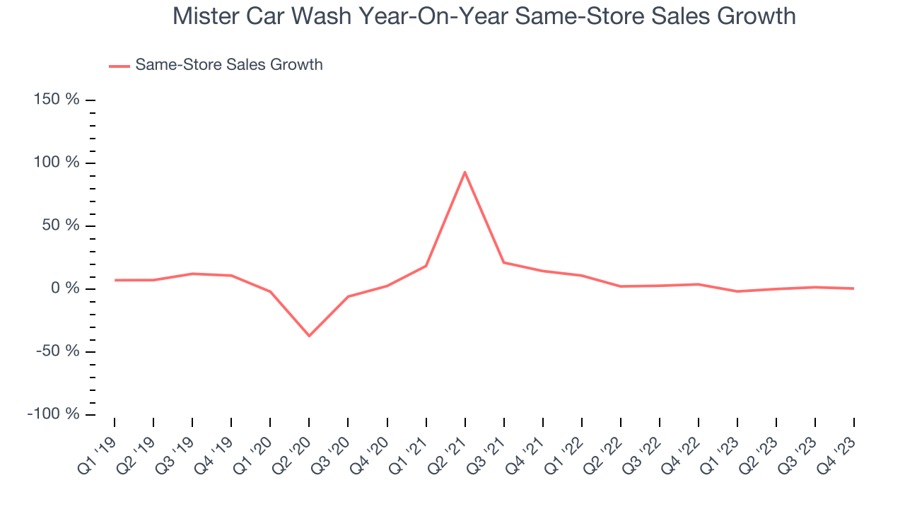 Mister Car Wash (NYSE:MCW) Posts Q4 Sales In Line With Estimates - The ...