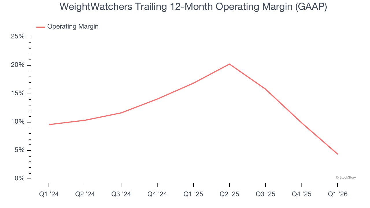 WeightWatchers’s (NASDAQ:WW) Q1 CY2026 Sales Top Estimates - The Globe ...