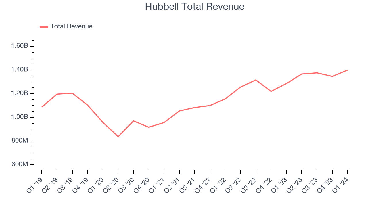 Reflecting On Electrical Systems Stocks’ Q1 Earnings: Hubbell (NYSE ...