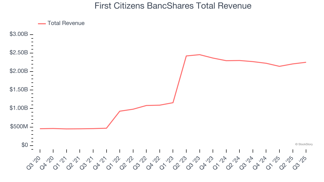 Q3 Rundown: First Citizens BancShares (NASDAQ:FCNCA) Vs Other Regional ...