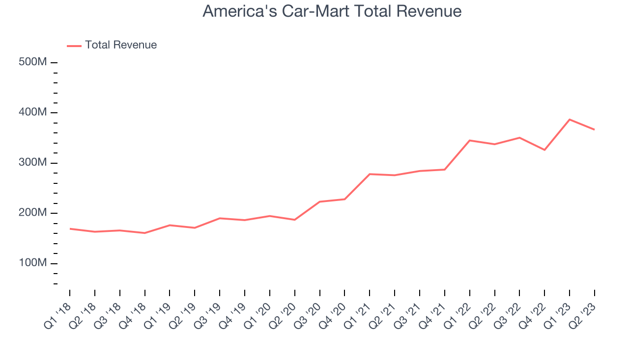 America's Car-Mart (CRMT) Reports Q2: Everything You Need To Know Ahead ...