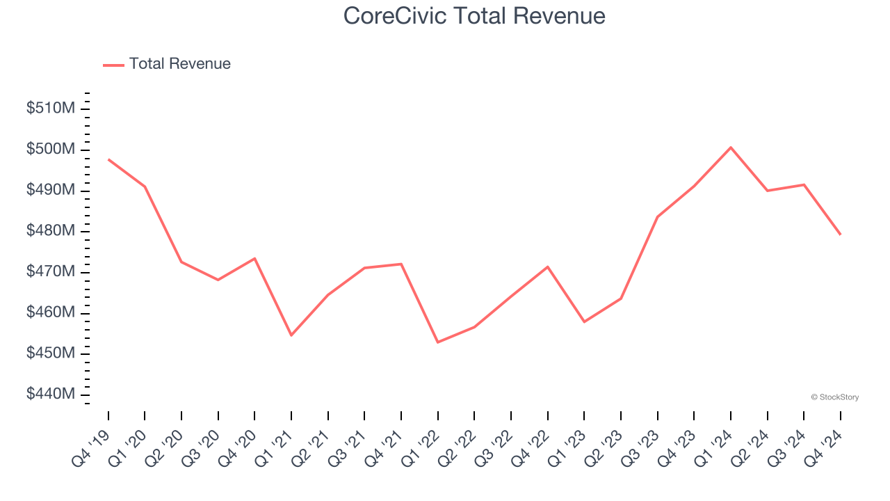 CoreCivic (NYSE:CXW): Strongest Q4 Results from the Safety & Security ...