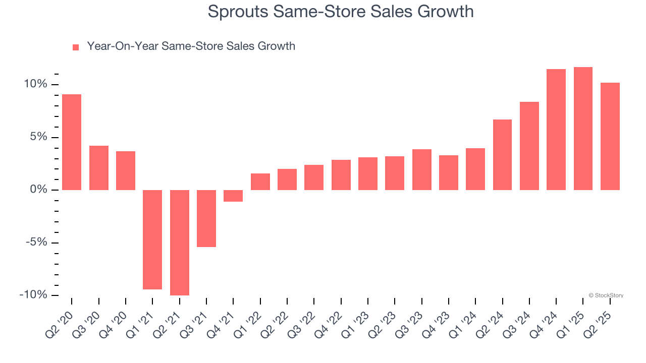 Sprouts (NASDAQ:SFM) Exceeds Q2 Expectations