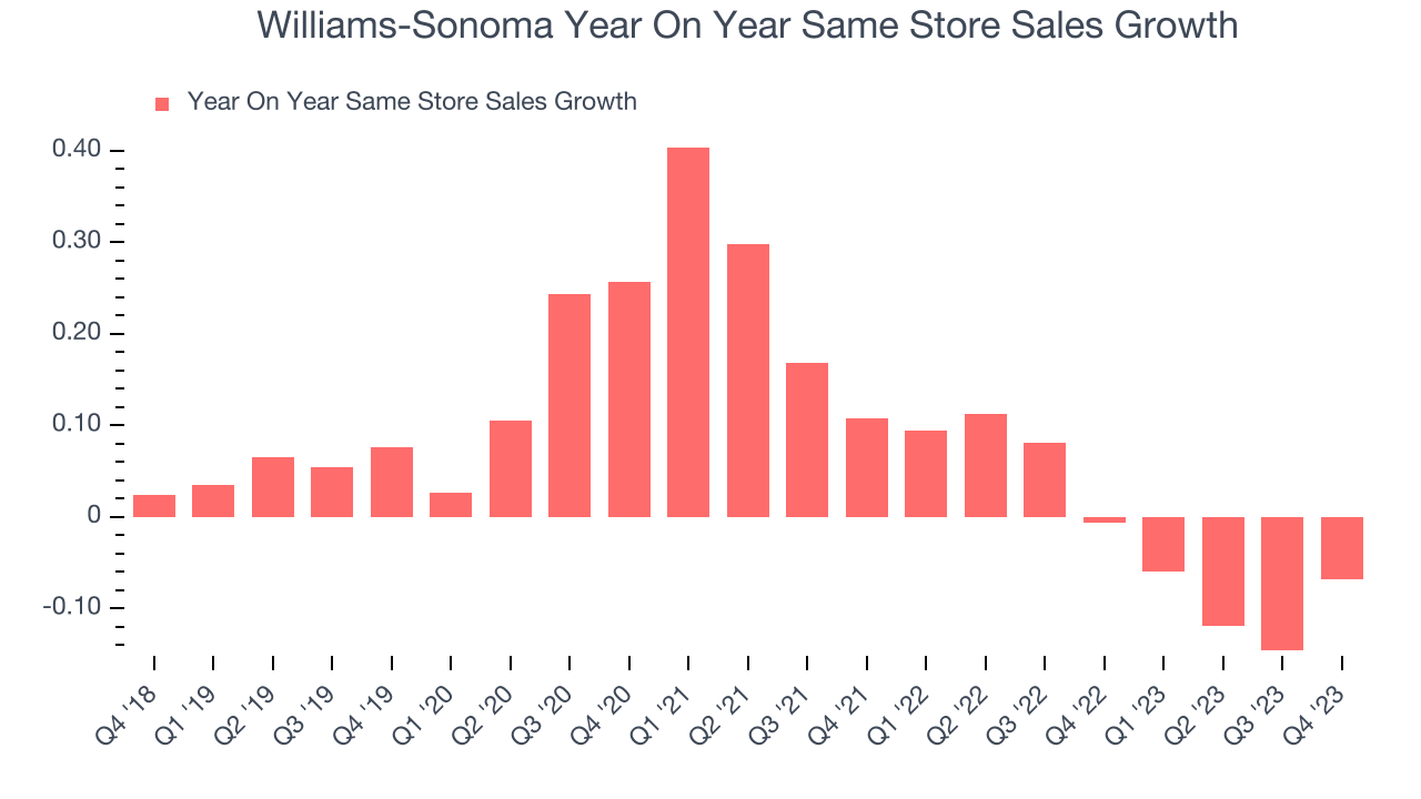 Williams-Sonoma's (NYSE:WSM) Q4 Sales Beat Estimates - The Globe and Mail
