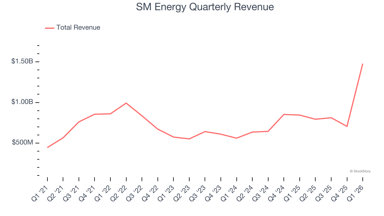 SM Energy (NYSE:SM) Exceeds Q1 CY2026 Expectations - The Globe and Mail