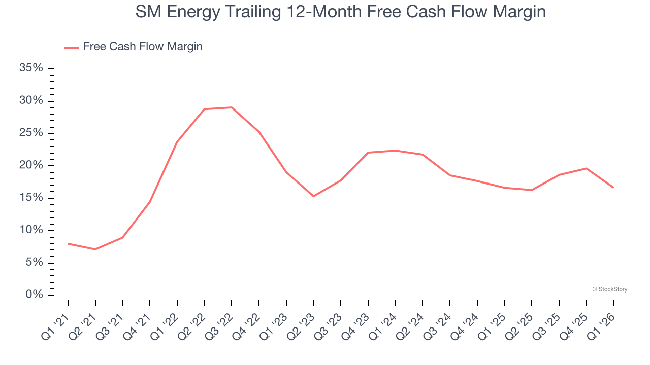 SM Energy (NYSE:SM) Exceeds Q1 CY2026 Expectations - The Globe and Mail