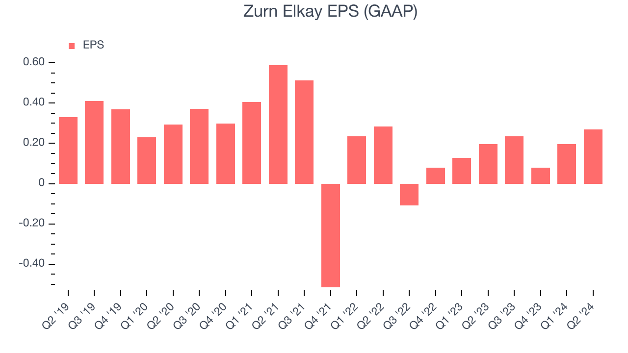 Zurn Elkay (NYSE:ZWS) Posts Q2 Sales In Line With Estimates - The Globe ...