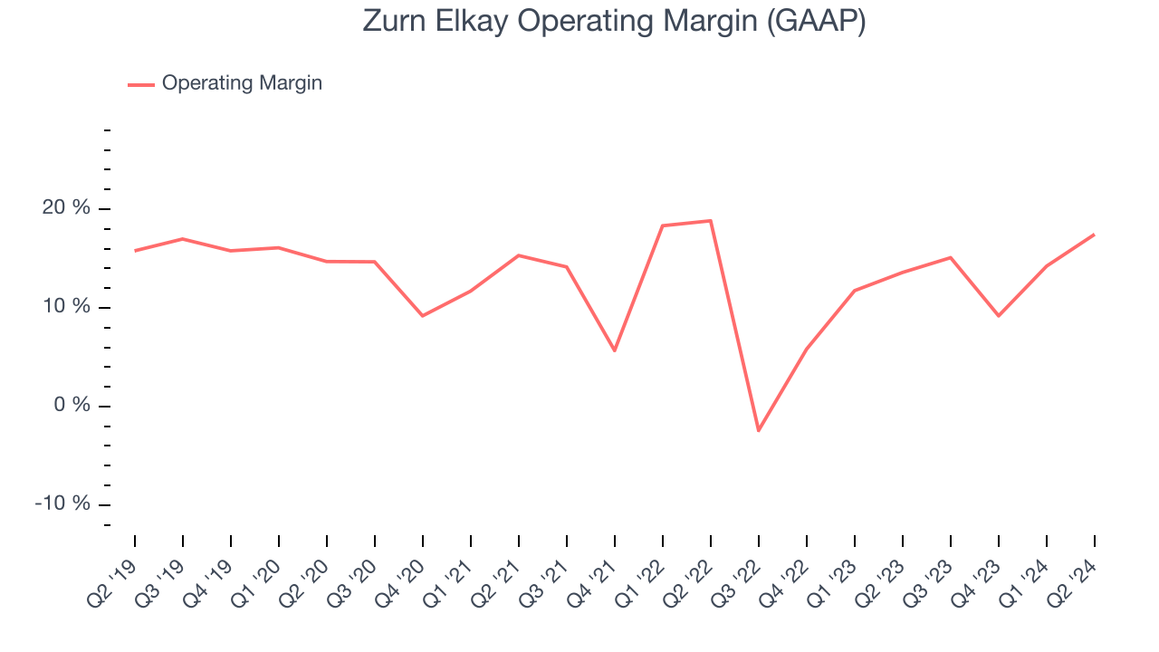 Zurn Elkay (NYSE:ZWS) Posts Q2 Sales In Line With Estimates - The Globe ...