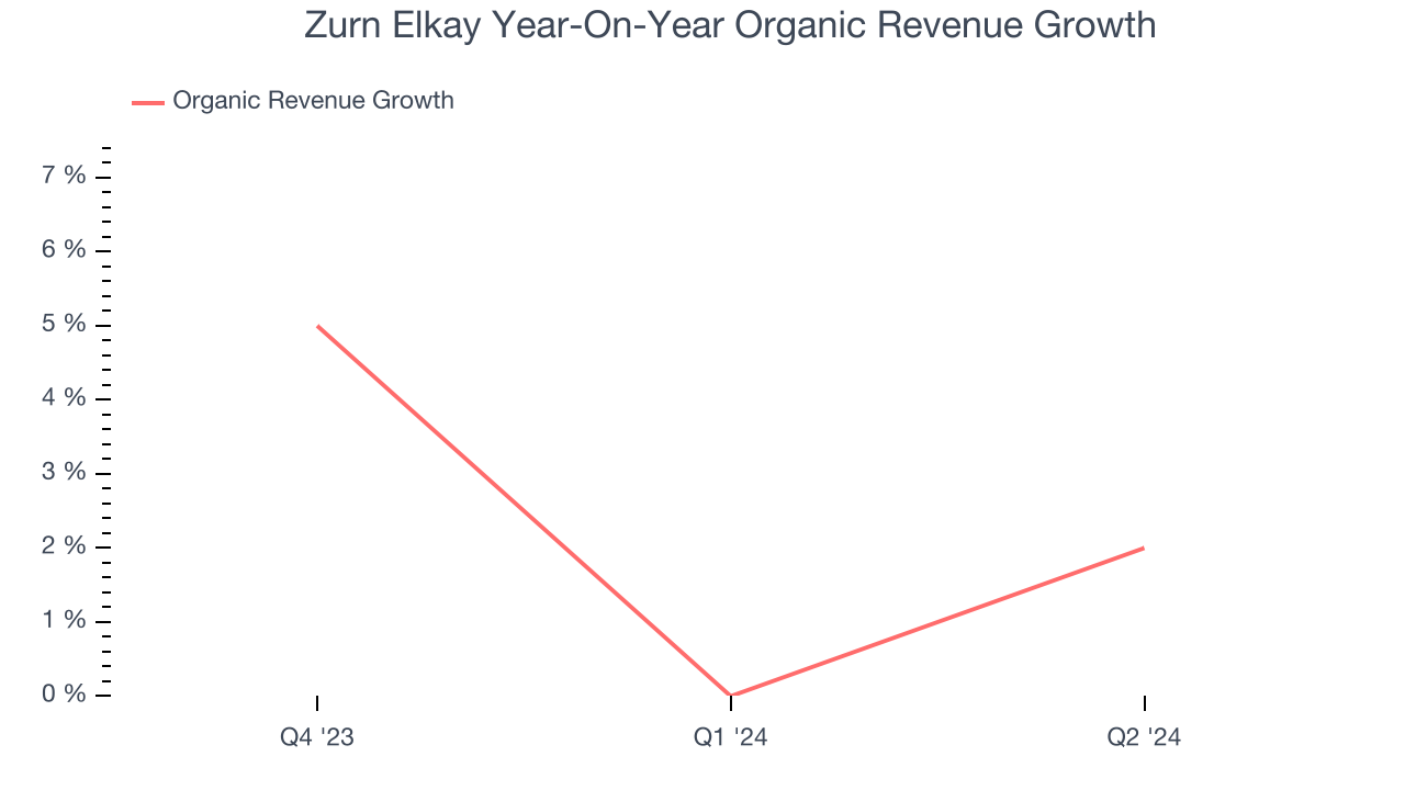 Zurn Elkay (NYSE:ZWS) Posts Q2 Sales In Line With Estimates - The Globe ...