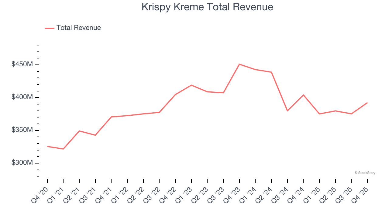 Firing on All Cylinders: Krispy Kreme (NASDAQ:DNUT) Q4 Earnings Lead ...