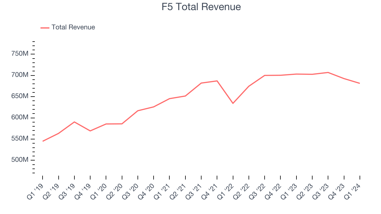 Software Development Stocks Q1 Results: Benchmarking F5 (NASDAQ:FFIV ...