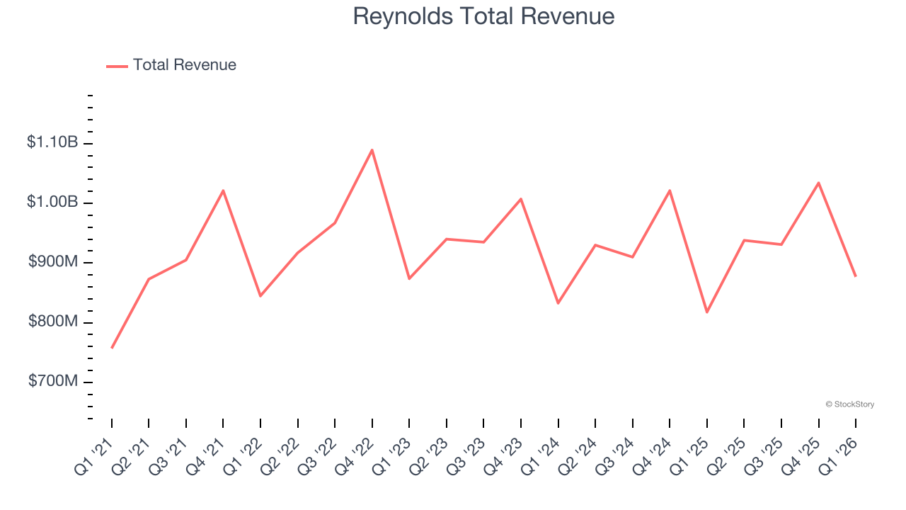 Household Products Stocks Q1 Recap: Benchmarking Reynolds (NASDAQ:REYN ...