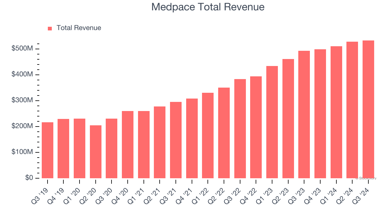 Medpace (MEDP) To Report Earnings Tomorrow: Here Is What To Expect ...