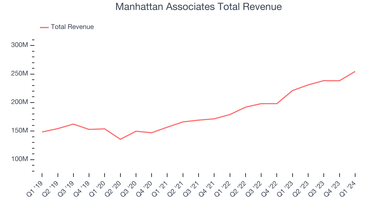 Q1 Vertical Software Earnings Review: First Prize Goes to Manhattan ...