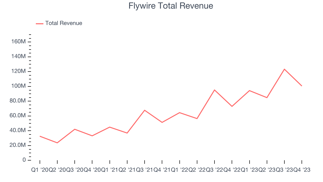Flywire (NASDAQ:FLYW) Beats Q4 Sales Targets, Stock Jumps 20.4% - The Globe and Mail