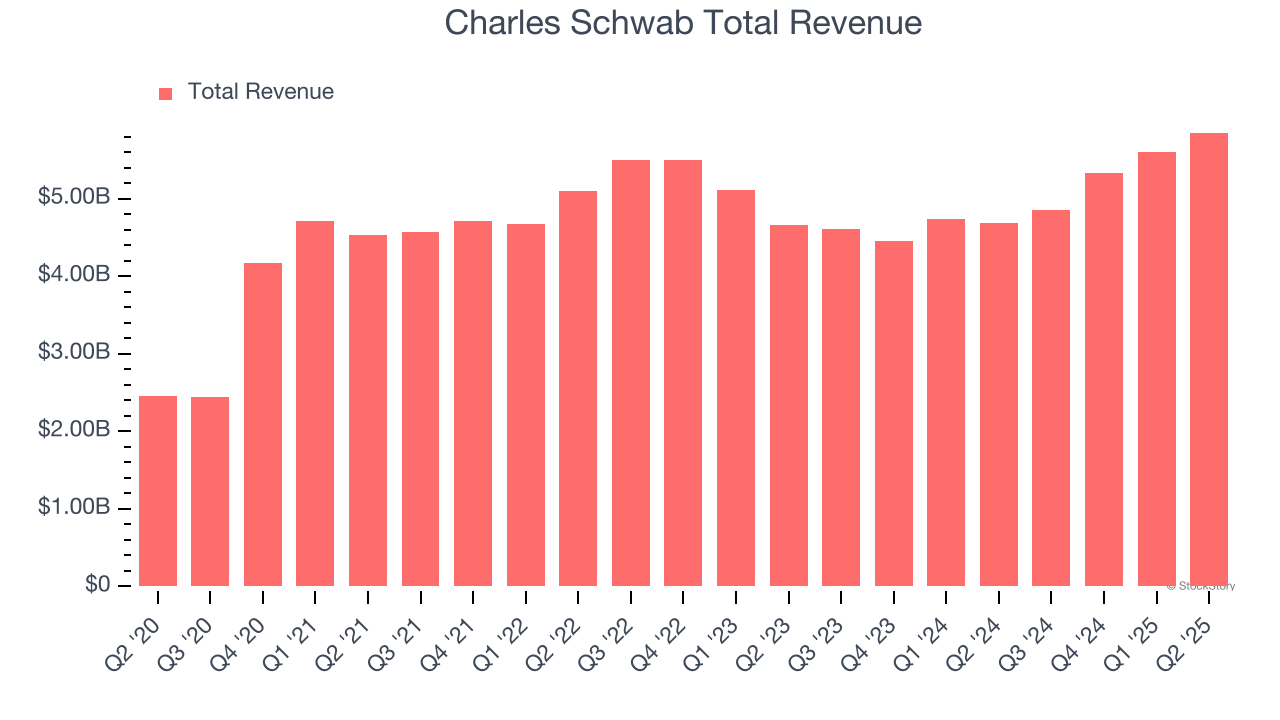 What To Expect From Charles Schwab’s (SCHW) Q3 Earnings - The Globe and ...