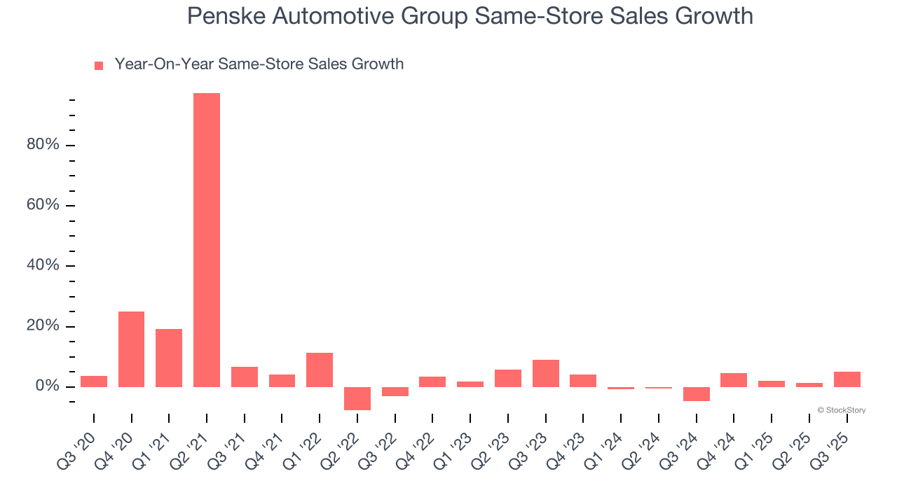 Penske Automotive Group (PAG): Buy, Sell, or Hold Post Q3 Earnings ...