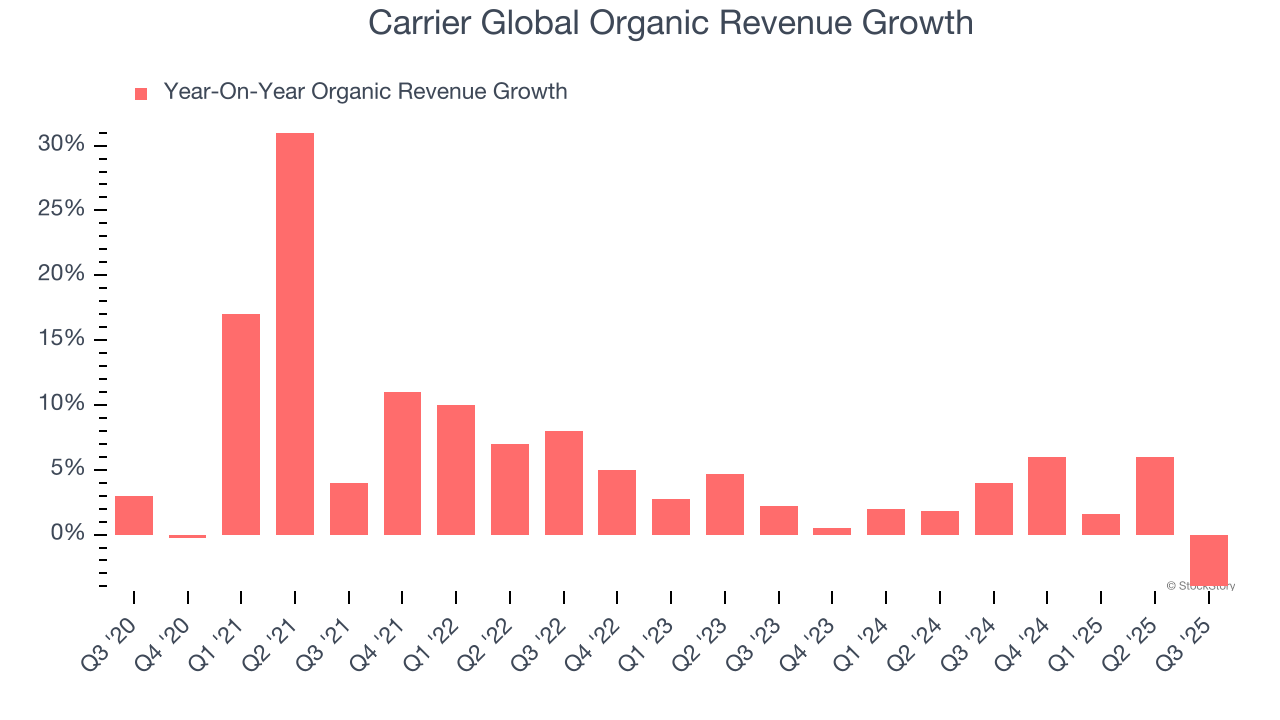 Carrier Global (CARR): Buy, Sell, or Hold Post Q3 Earnings? - The Globe ...