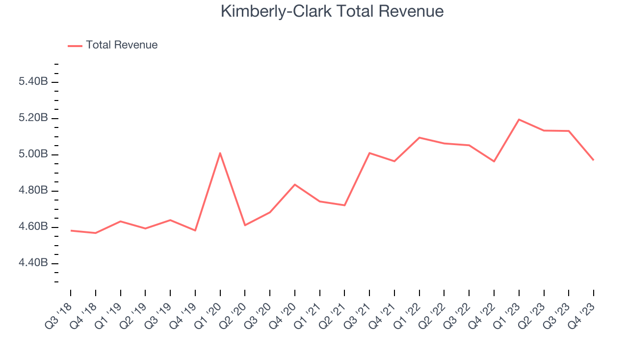 Kimberly-Clark (NYSE:KMB) Reports Q4 In Line With Expectations - The ...