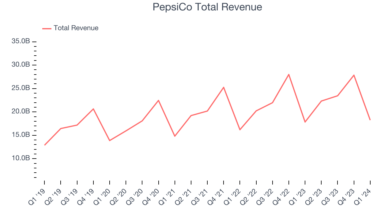 PepsiCo (NASDAQ:PEP) Posts Q1 Sales In Line With Estimates - The Globe ...