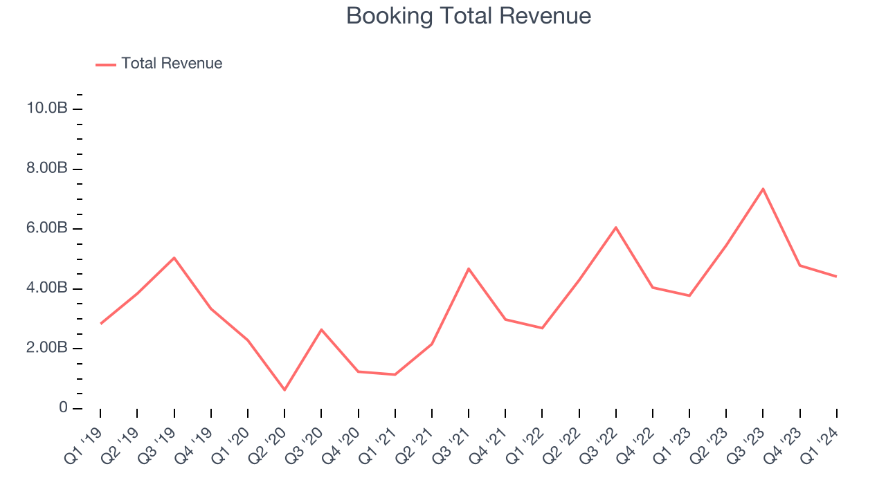 Booking (NASDAQ:BKNG) Beats Q1 Sales Targets, Stock Soars - The Globe ...