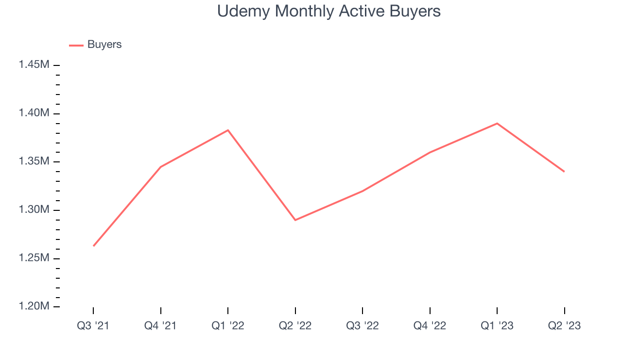 Udemy (NASDAQ:UDMY) Beats Q2 Sales Targets But Quarterly Guidance ...