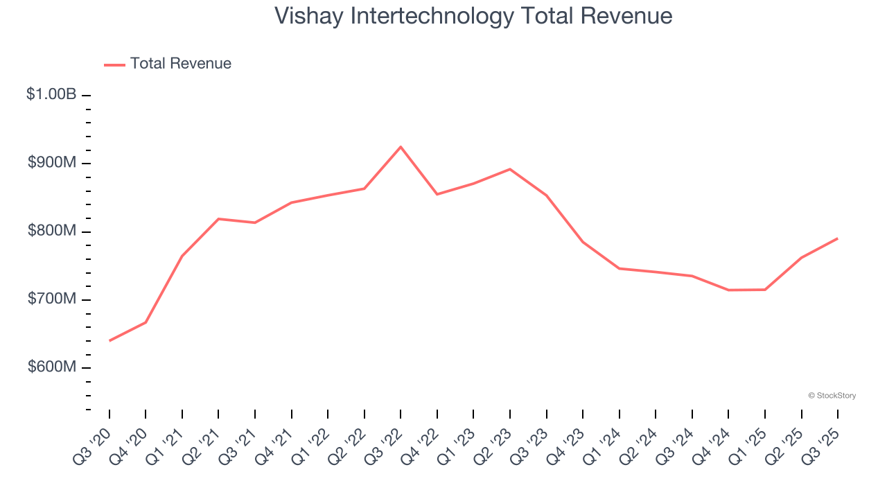 Q3 Earnings Highlights: Vishay Intertechnology (NYSE:VSH) Vs The Rest ...