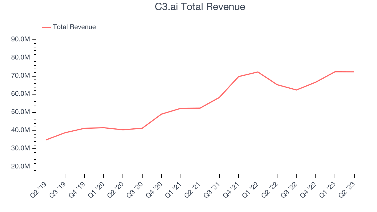 Reflecting On Data Infrastructure Stocks’ Q2 Earnings: C3.ai (NYSE:AI ...